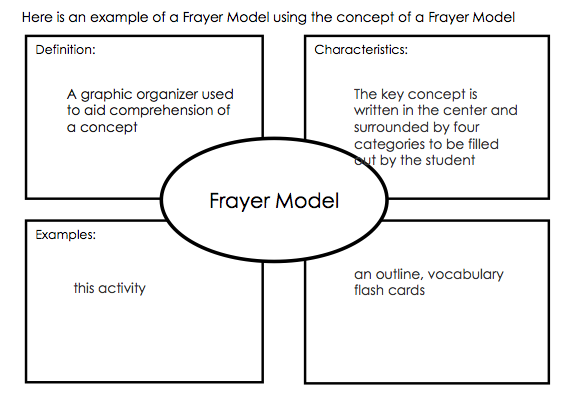 The Frayer Model
